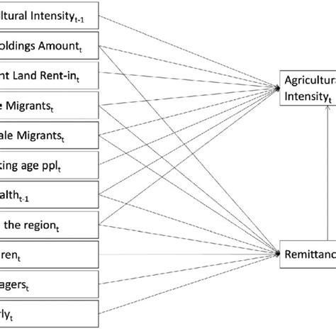 Path Diagram Of The Structural Equation Modeling Approach Download Scientific Diagram