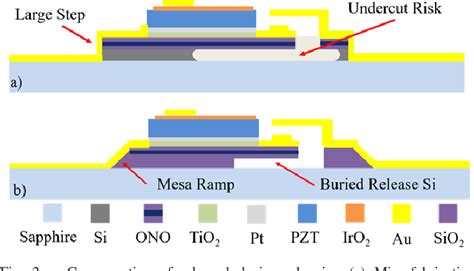 Figure 1 From Piezoelectric Rf Mems Switches On Si On Sapphire