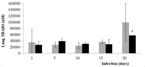 Levels Of Thiobarbituric Acid Reactive Substances Tbars In The Lungs