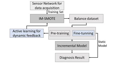 the block diagram of incremental learning during imbalanced chemical