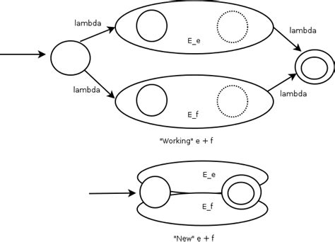 formal languages finding the mistake in a new way of generating fsms