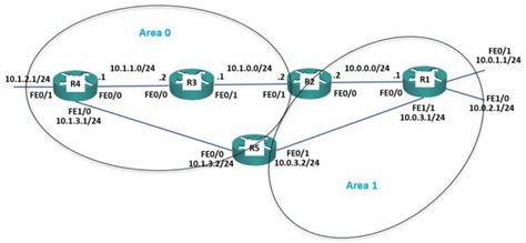 Cisco Ospf Areas Tutorial Flackbox