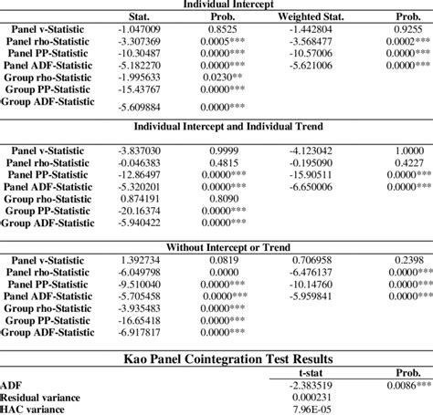 Cointegration Test Results Pedroni Panel Cointegration Test Results Download Scientific Diagram