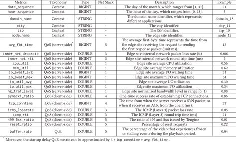 Table 2 From Demystifying The Qos And Qoe Of Edge Hosted Video Streaming Applications In The