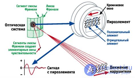 Датчик движения и присутствия датчик объема. Виды,