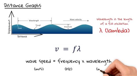 Longitudinal And Transverse Waves Made Easy Igcse Physics Formulas