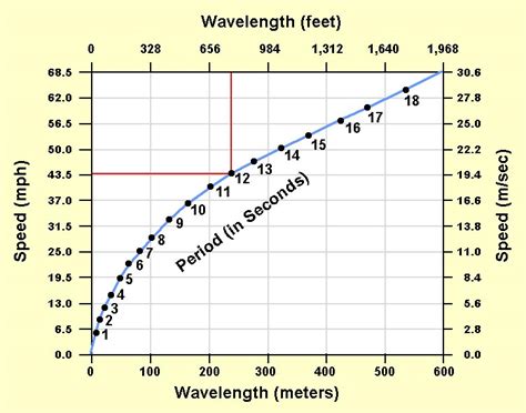Wave Speed