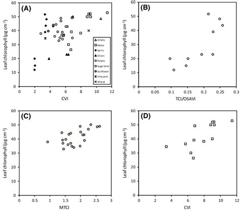 Relationships Between Leaf Chlorophyll And The Best Performing Download Scientific Diagram