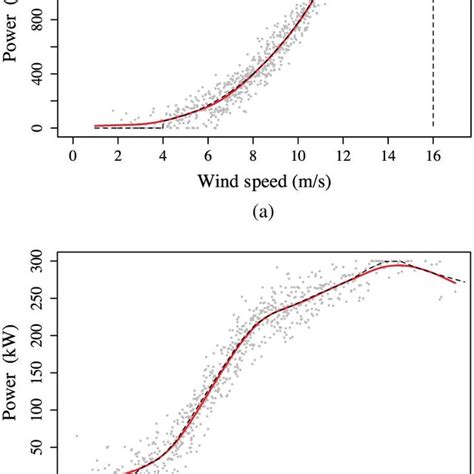 The Manufacturer Wind Turbine Power Curves For A Turbine Model V82