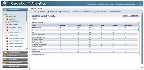 Group Activity Reports Viva Engage Yammer