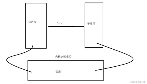 linux进程间通信（管道） 云社区 华为云