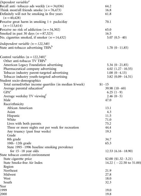 Sample Descriptives Mean Range Download Table