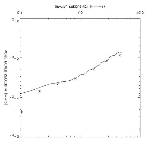 Noise Power Spectrum For The Noise Image Shown In Fig As A Function Download Scientific
