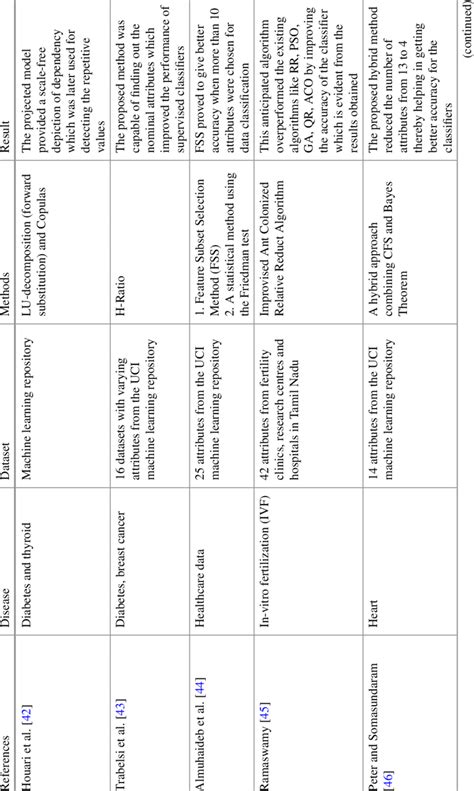 Overview Of Dimensionality Reduction Techniques For Disease Prediction Download Scientific Diagram