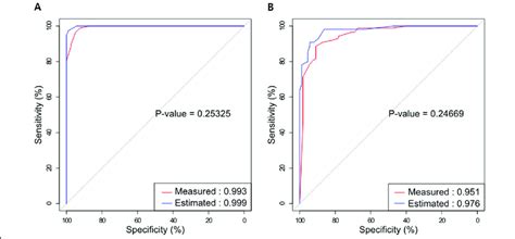 Receiver Operating Characteristic Curves Roc Curve Roc Curves For