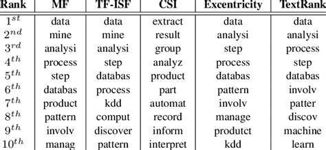Keywords Extracted By Different Methods Download Table