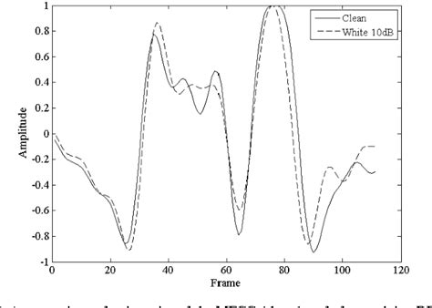 Figure 5 From Robust Speech Recognition For Similar Pronunciation Phrases Using Mmse Under Noise