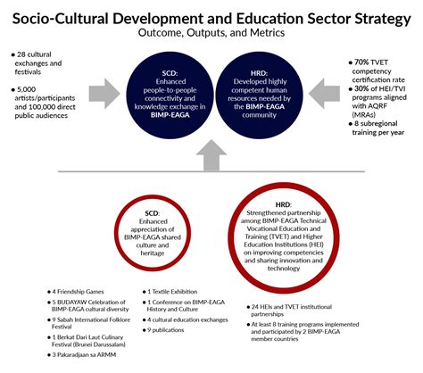 Sociocultural Development And Education Bimp Eaga