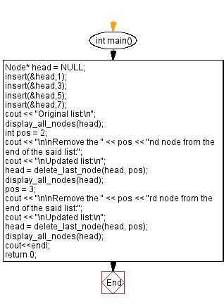 C Delete The Nth Node Of A Singly Linked List From End