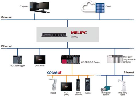Melipc Mi1000 System Configuration Industrial Computer Melipc Series Products Mitsubishi