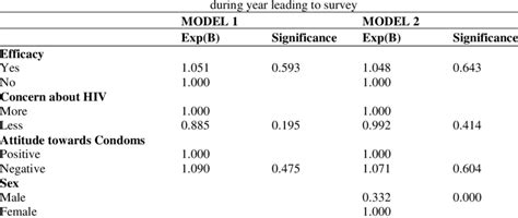 Logistic Regression Odds Ratios Showing The Likelihood Of Having Had