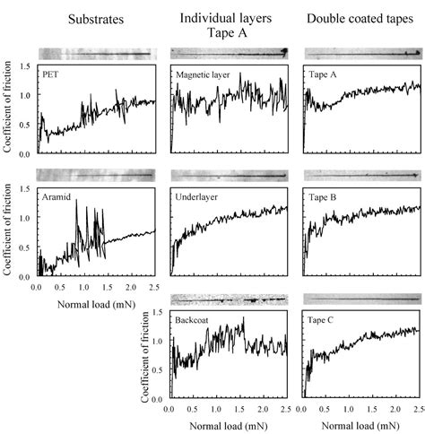 Figure 22 From A Review Of Nanoindentation Continuous Stiffness