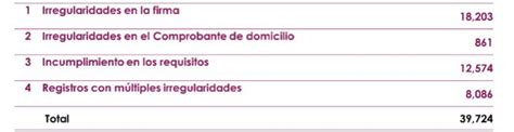 Consejero Electoral Explica Por Qué El Ine Rechazó Casi 40 Mil