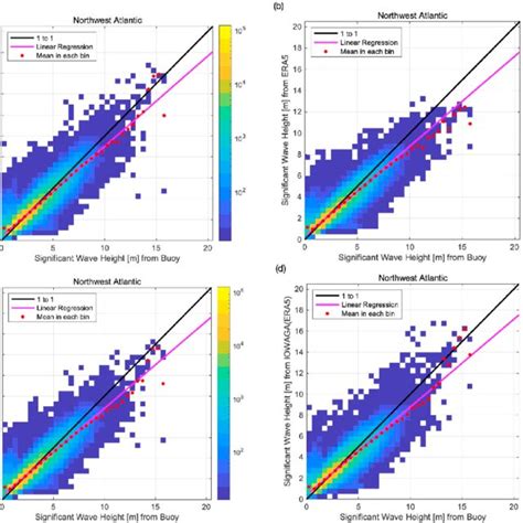 Bivariate Histograms Of The Significant Wave Height Measured By Wave