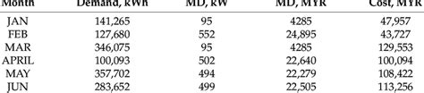 Customer Electricity Profile For The Year 2019 Download Scientific