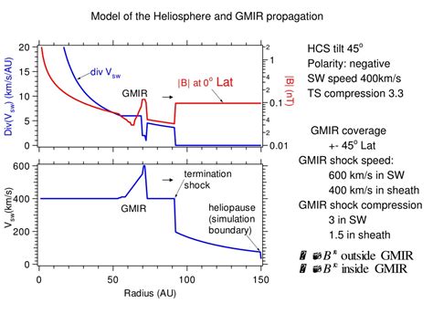Ppt Stochastic Differential Equation Approach To Cosmic Ray Propagation And Acceleration