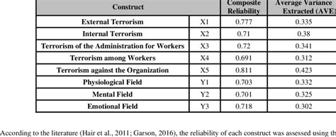 Reliability And Validity Of Measurement Model Analysis Download Scientific Diagram