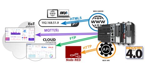 BRX PLCs Do More Driven AutomationDirect