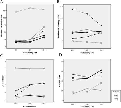 Trajectory Plots Of Swan Neck Deformity Scores Boutonnière Deformity Download Scientific