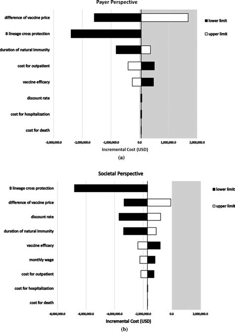 A Tornado Plot Of Sensitivity Analyses From Payer Perspective