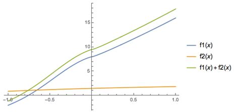 Plotting Plot Sum Of Two Function Mathematica Stack Exchange