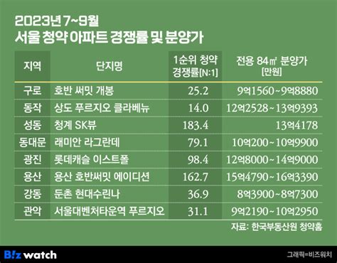 기자수첩 분양가 10억 넘어도 청약할 수밖에 없는 이유