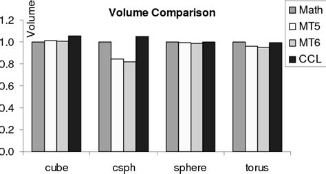 Figure 1 From A Comparison Of Fundamental Methods For Iso Surface Extraction Semantic Scholar