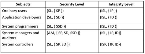 solved lipner s model we have security levels and