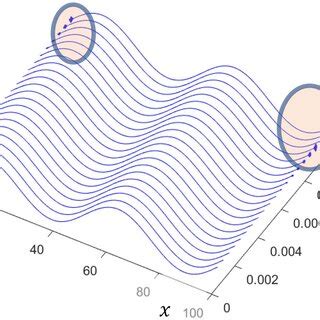 Plot of stable numerical calculation of t x η using 5 Download Scientific Diagram