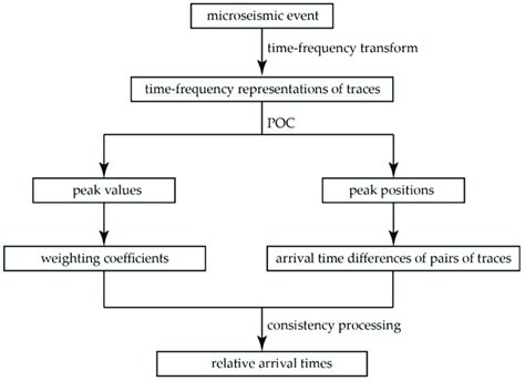 The Flowchart Of The Proposed Method For Estimating Relative Arrival