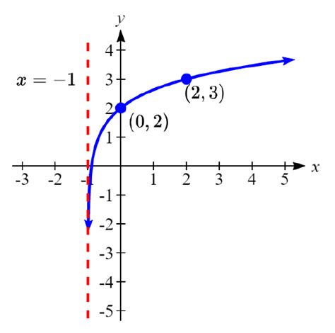 55 Graphing Logarithmic Functions Mathematics Libretexts
