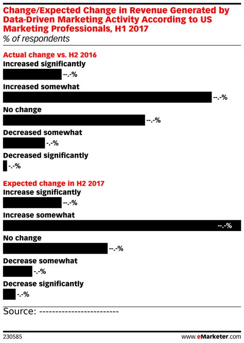 Change Expected Change In Revenue Generated By Data Driven Marketing Activity According To US