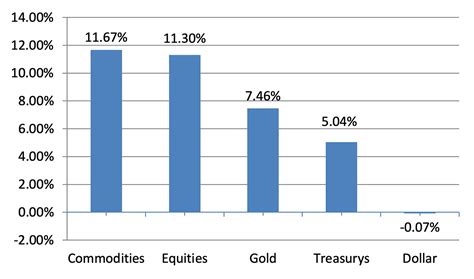 Evaluating Golds Performance Under Classic Economic Regimes