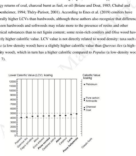 Fuelwood Heat Generation Properties The Lower Calorific Value Lcv