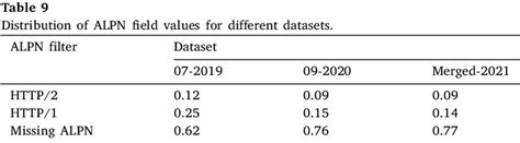 table 9 from deep learning for encrypted traffic classification in the