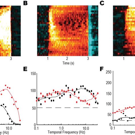 a c 3 dimensional plots of the spike rate above spontaneous activity