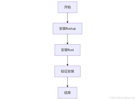 Esp32 Rust开发环境搭建指南 Csdn博客
