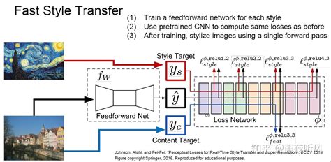 Style Transfer 风格迁移综述 知乎