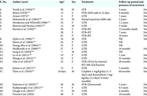 Case Reports Of Giant Cell Tumor Of The Occipital Bone Download
