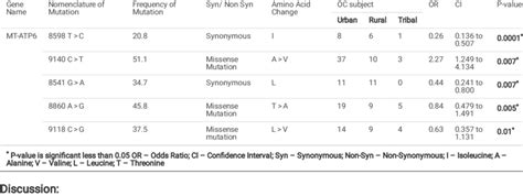 Polymorphism And Mutation In Mt Atp6 Gene In Oc Patients Download